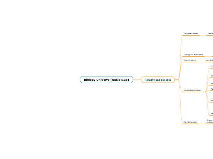 Biology Unit two (GENETICS) - Mind Map